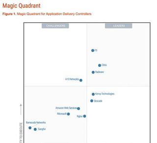 F5 Networks連續第十年被評爲Gartner應用交付控制器魔力象限領導者 - 人人焦點